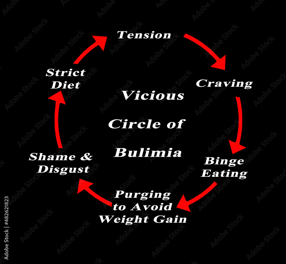 Components of Vicious Circle of Bulimia Stock Illustration | Adobe Stock
