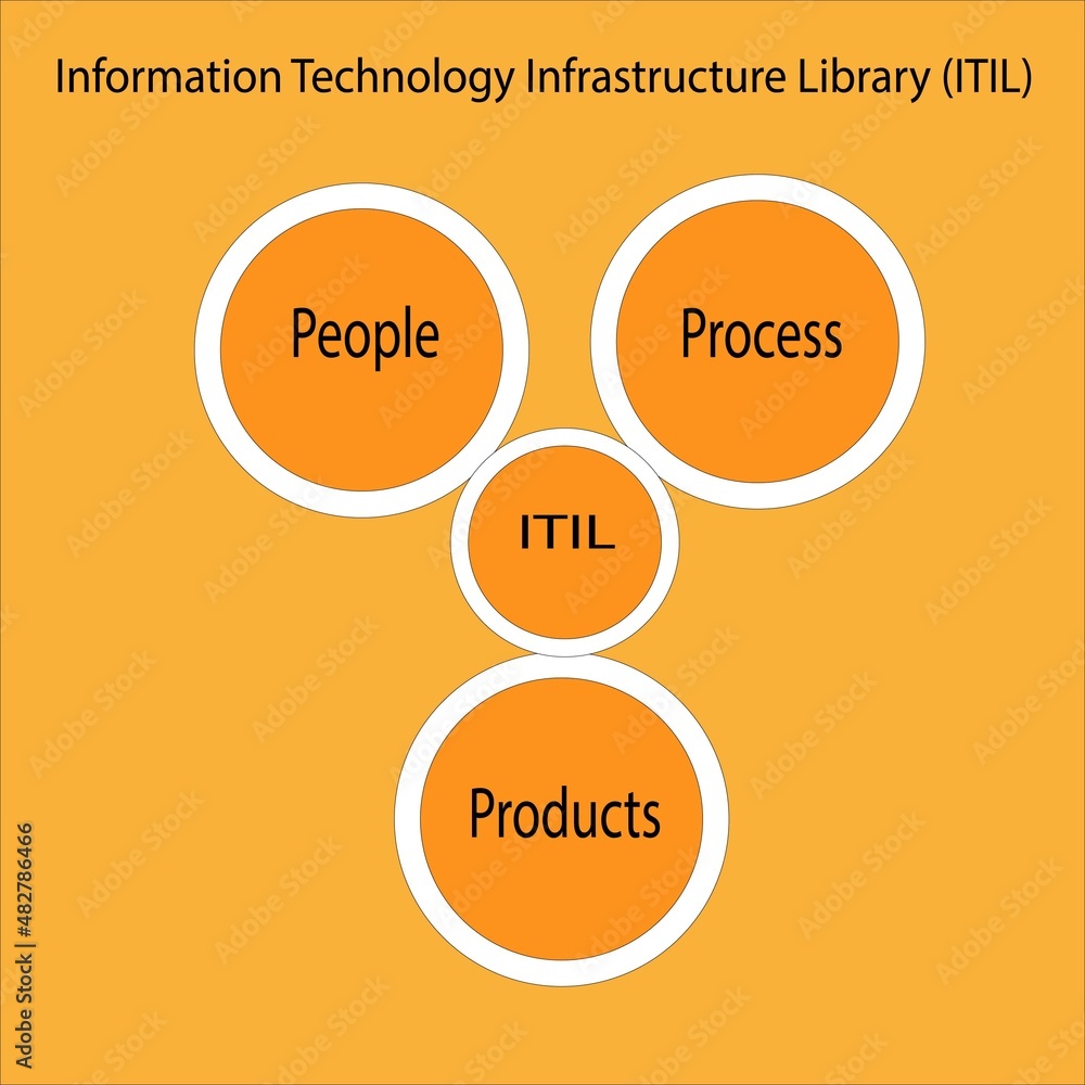 ITIL Process Template is IT standard for Information Technolgy ...