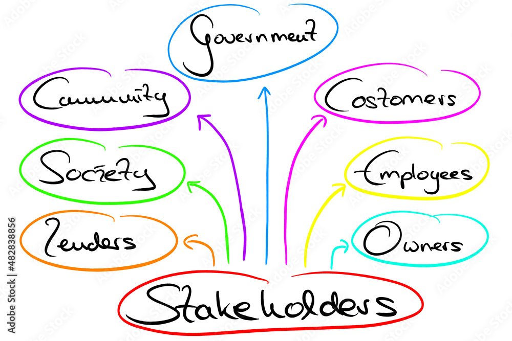 Mindmap "Stakeholders" Stock Illustration | Adobe Stock