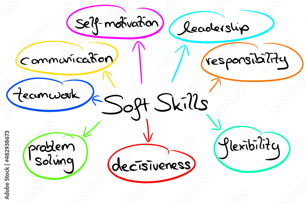 Mindmap "Soft Skills" Stock Illustration | Adobe Stock