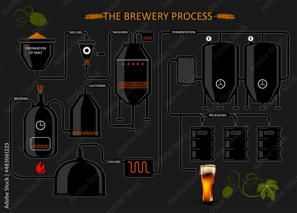 Diagram Illustrating The Process Of Brewing Beer Beer Proces