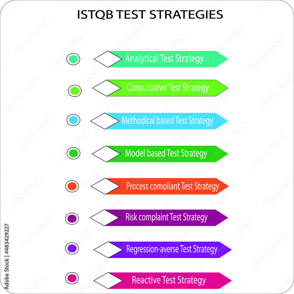 ISTQB Test strategy template dipicts types of test strategies defined ...