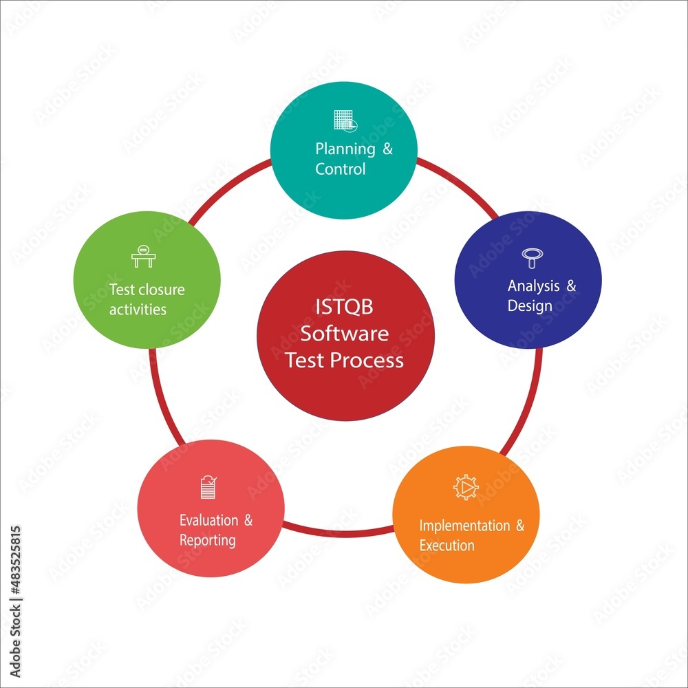 ISTQB Software test process dipicts steps involved in testing according ... ISTQB Software test process dipicts steps involved in testing according ...