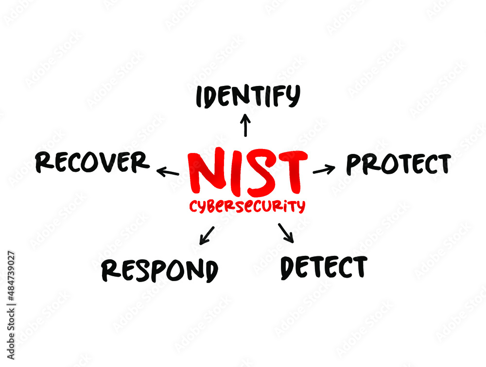 NIST Cybersecurity Framework - set of standards, guidelines, and ...
