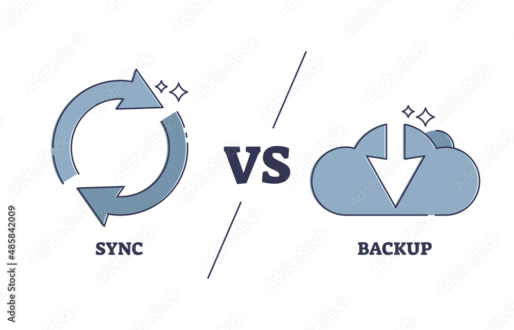 Sync vs backup choice for file upload and management system outline diagram. Simple labeled ...