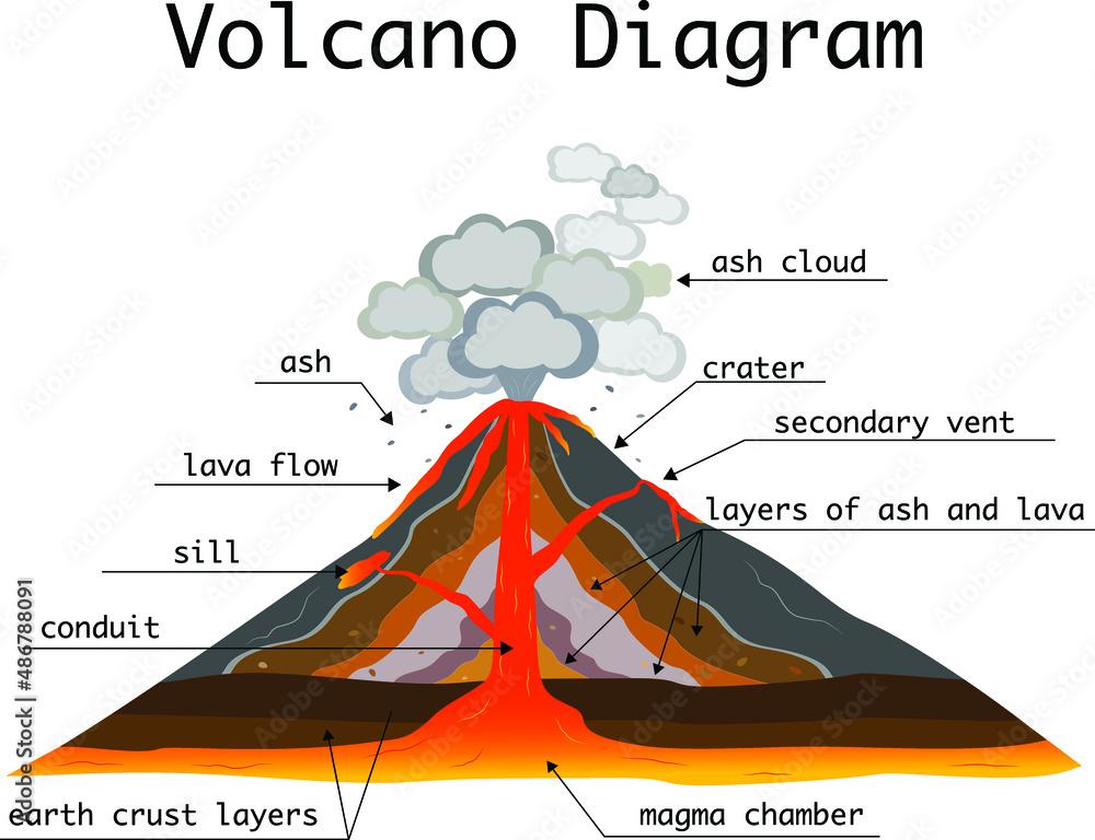 Volcano Parts And Eruption Diagram With Labels Stock Vector Adobe Stock