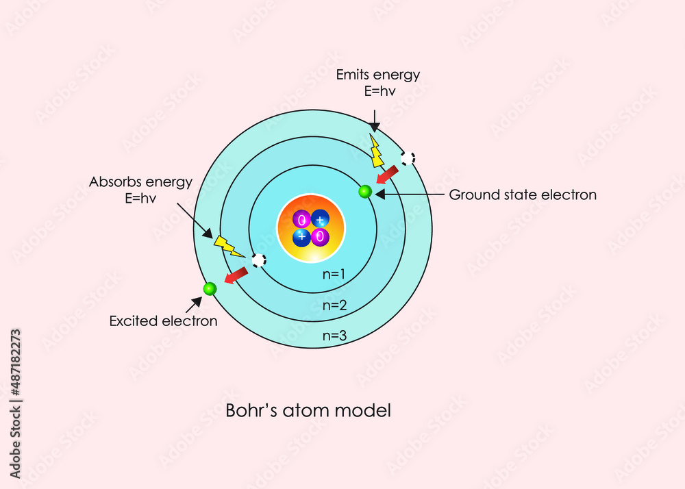 Bohrs atom model and the source of line spectrum Stock ベクター | Adobe Stock