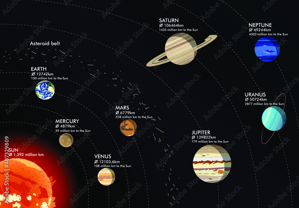 Model of Solar system, vector illustration Stock Vector | Adobe Stock