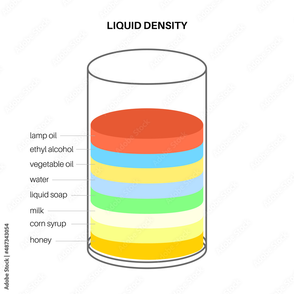 Density Of Liquids Clipart