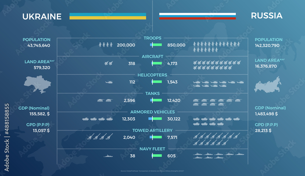 Ukraine And Russia Military Strength Comparison Vector Infographic