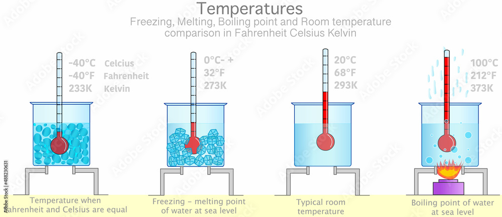 Charts Of Boiling Water In Celsius