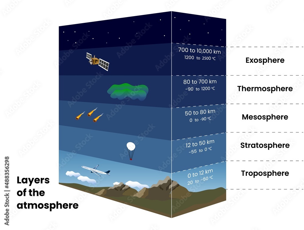 Height and temperature indicators of the layers of the Earth's ...