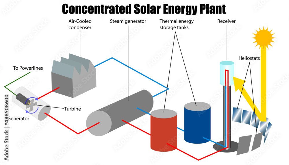 how concentrated solar power is produced Stock Vector | Adobe Stock
