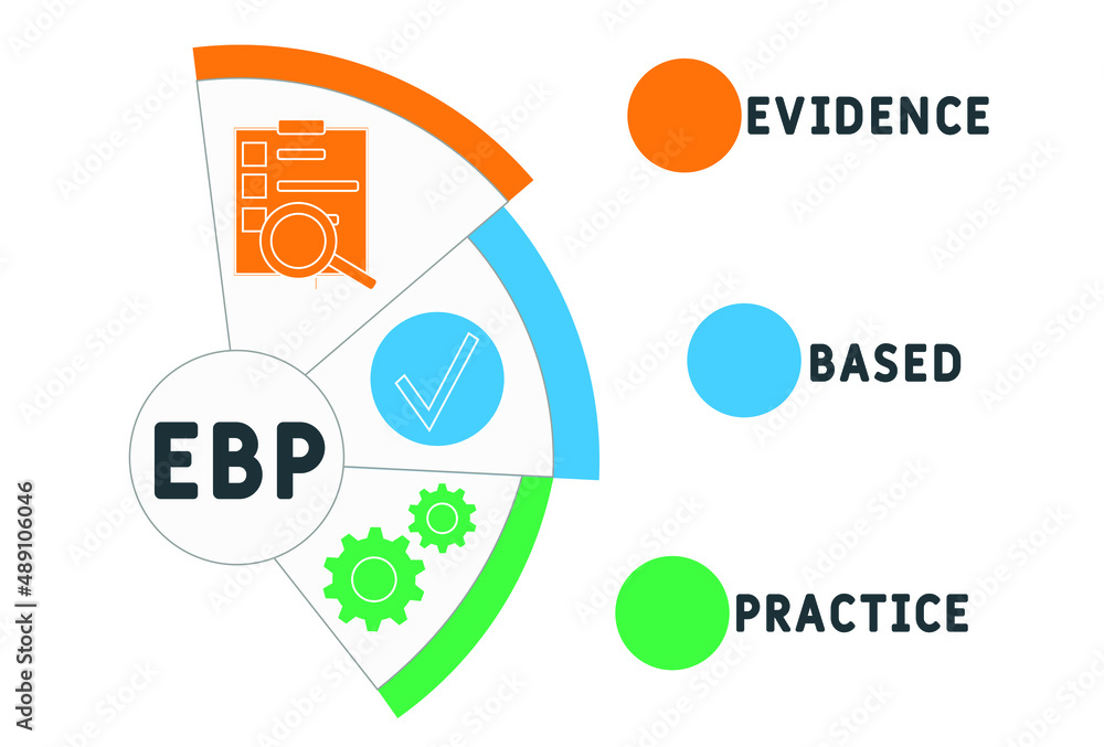 EBP Evidence-based practice acronym. business concept background ...