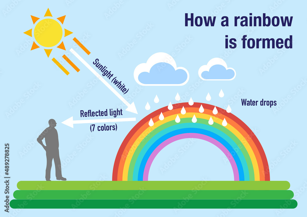 How a rainbow is formed when it rains Stock Illustration | Adobe Stock