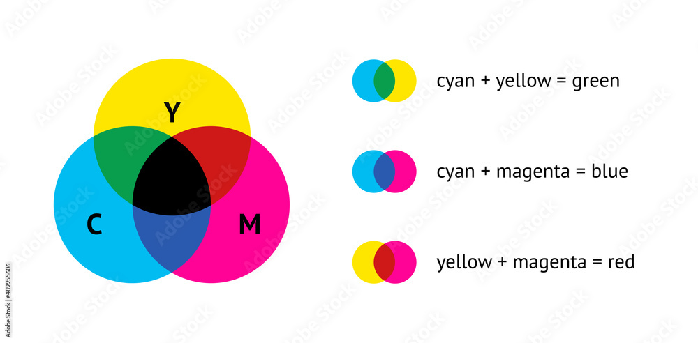 CMYK color mixing model flat vector illustration with overlapping cyan ...