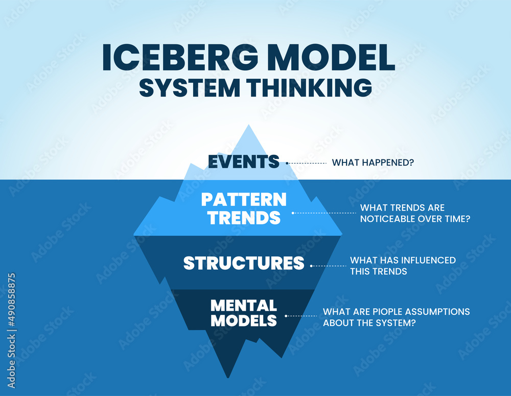 Iceberg's model of system thinking is an illustration of the blue ...