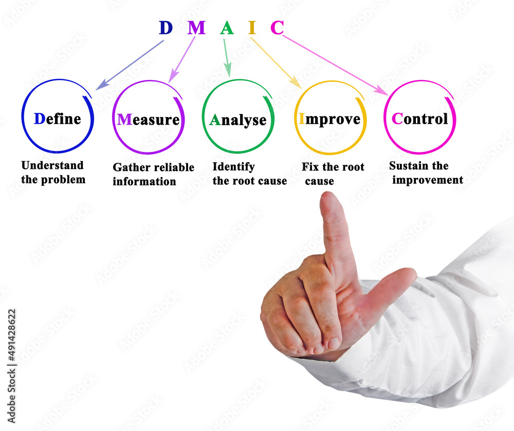 Five Components of DMAIC Methodology ภาพถ่ายสต็อก | Adobe Stock