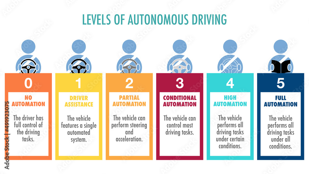 Different levels of autonomous driving Stock Illustration | Adobe Stock