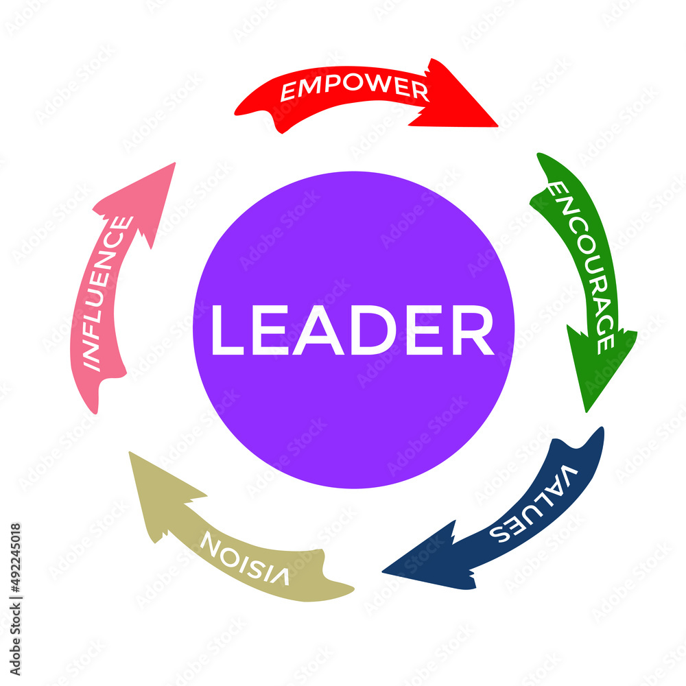 Leadership elements or qualities stock illustration. The vector image ...