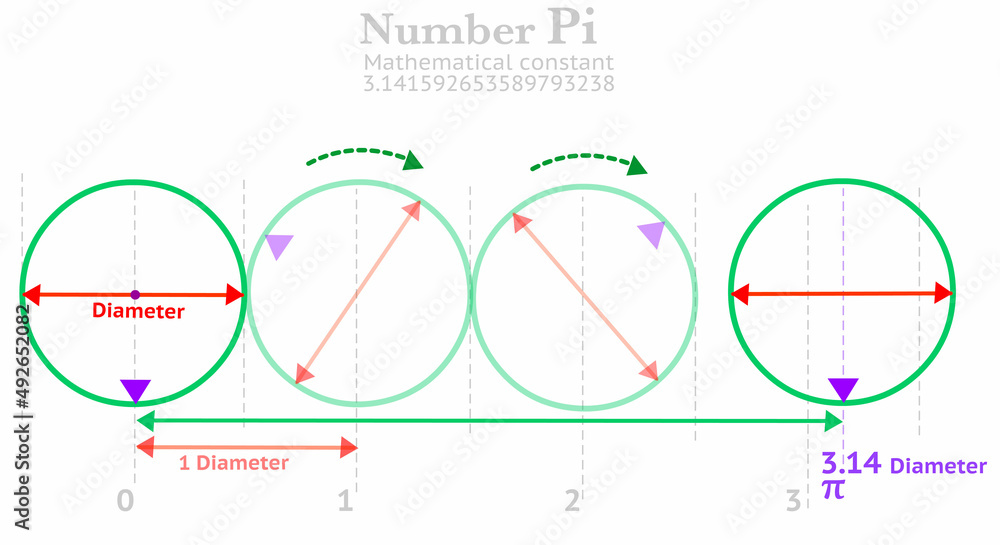 Pi number, π, function. Ratio of the circumference of circle to ...