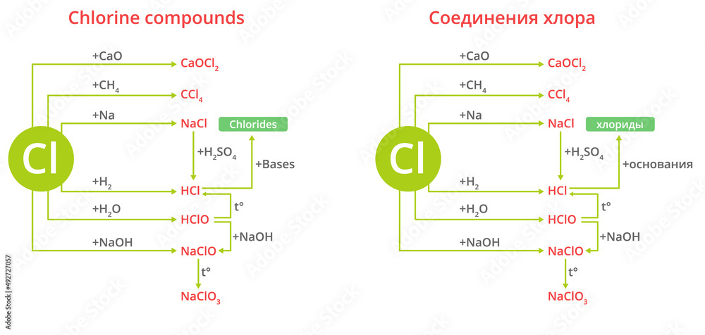 Chlorine compounds diagram. Vector illustraions of clorine and its ...