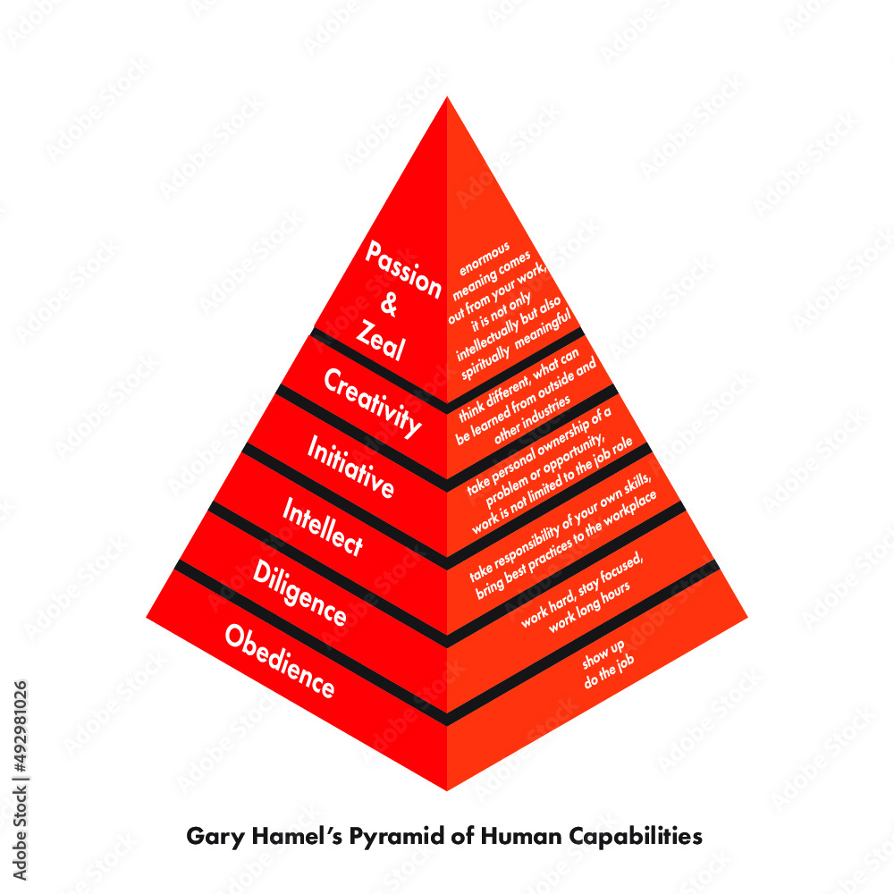 Gary Hamel’s pyramid of human capabilities: obedience, diligence ...