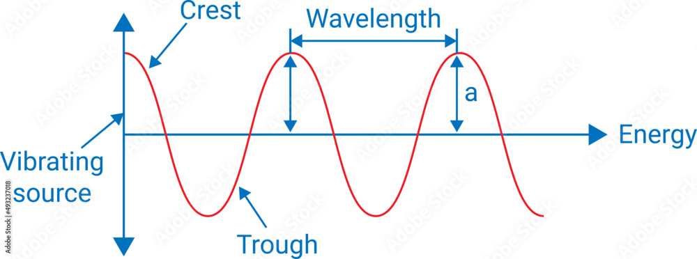 Characteristics of wavelength Stock Vector | Adobe Stock