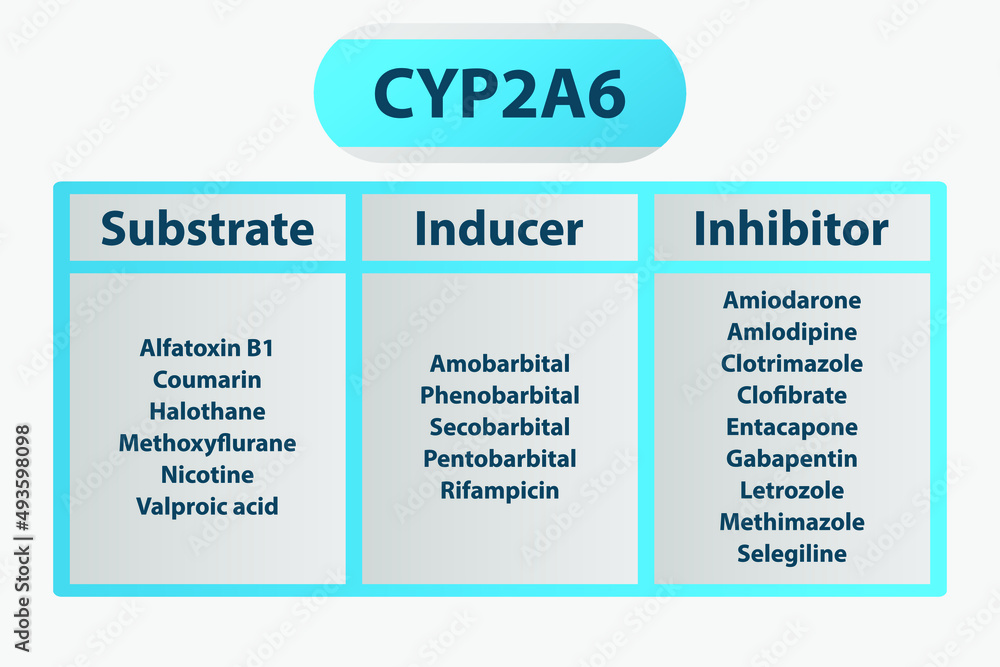 CYP2A6 Cytochrome p450 enzyme pharmaceutical substrates, inhibitors and ...