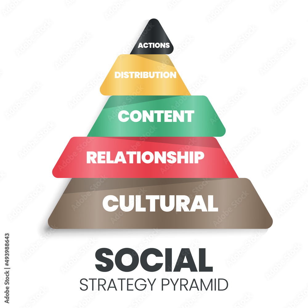 This social strategy pyramid vector diagram has 5 levels: Actions ...