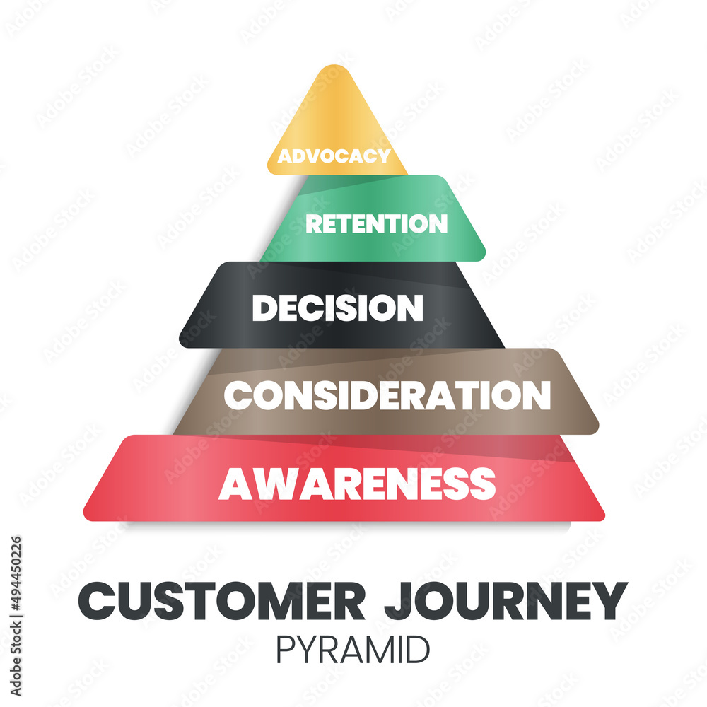 A customer journey pyramid vector is a visual presentation of the ...