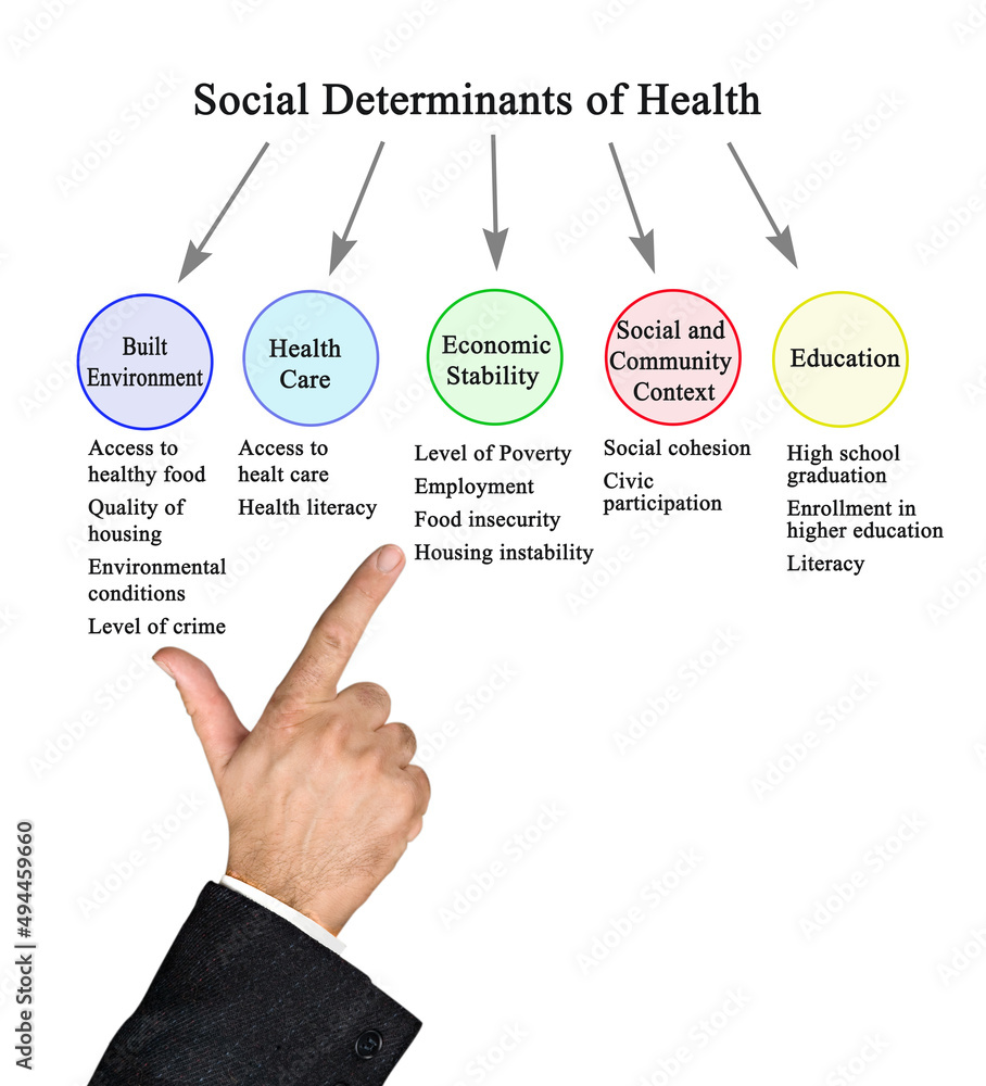 Five Social Determinants of Health. Stock Photo | Adobe Stock