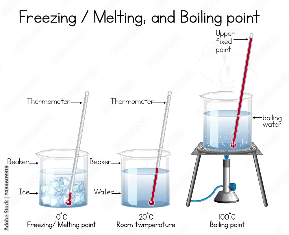 Water temperature science experiment Stock Vector | Adobe Stock