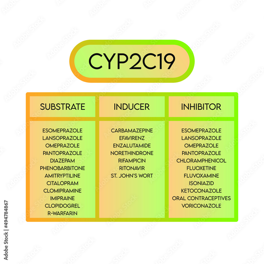 CYP2C19 Cytochrome p450 enzyme pharmaceutical substrates, inhibitors ...