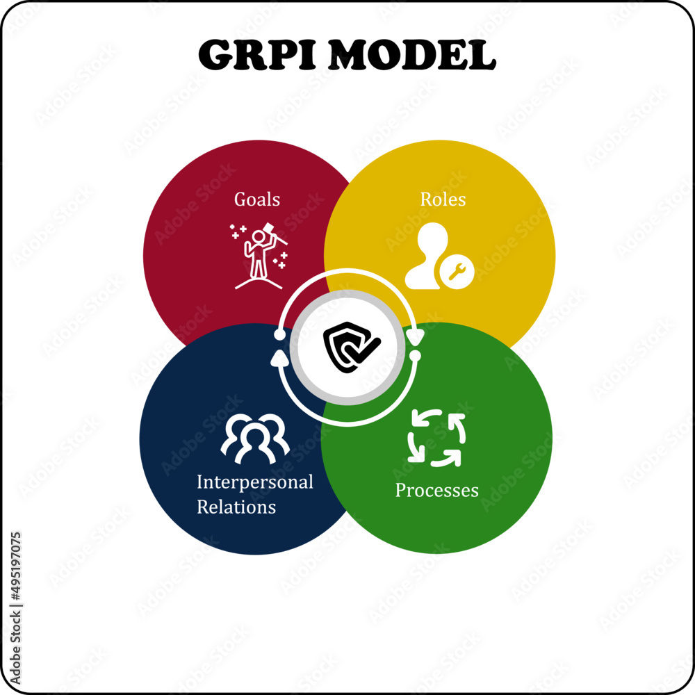 Graphical representation of GRPI model. It is a four-step project ...