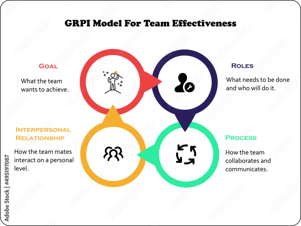 Graphical representation of GRPI model. It is a four-step project ...