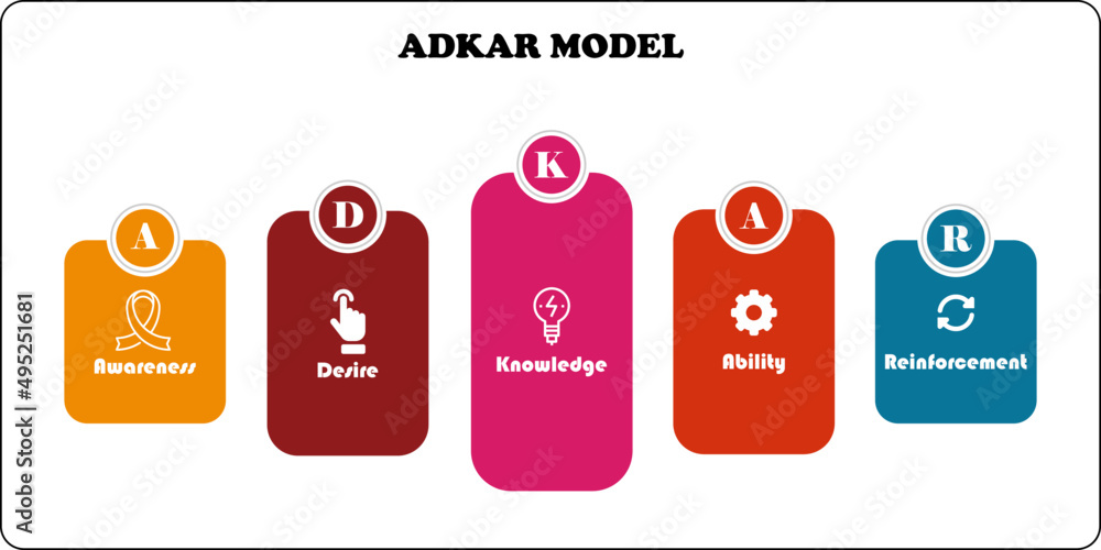 ADKAR Model Process Flow. Business Concept based Infographic template ...