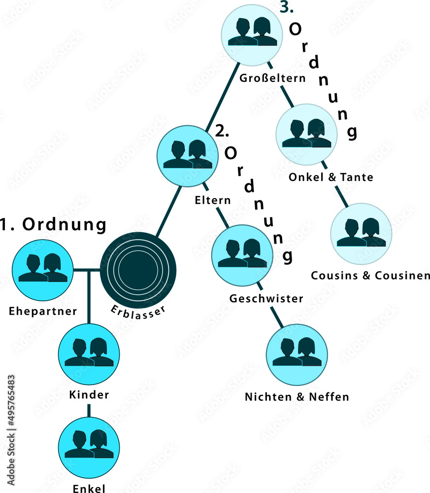 Vetor de gesetzliche Erbfolge - Intestate Succession do Stock | Adobe Stock