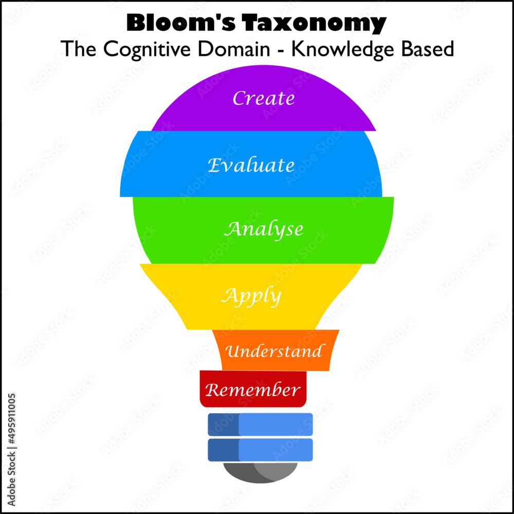 Bloom's Taxonomy Illustration in a pyramid shape, Educational Tool ...