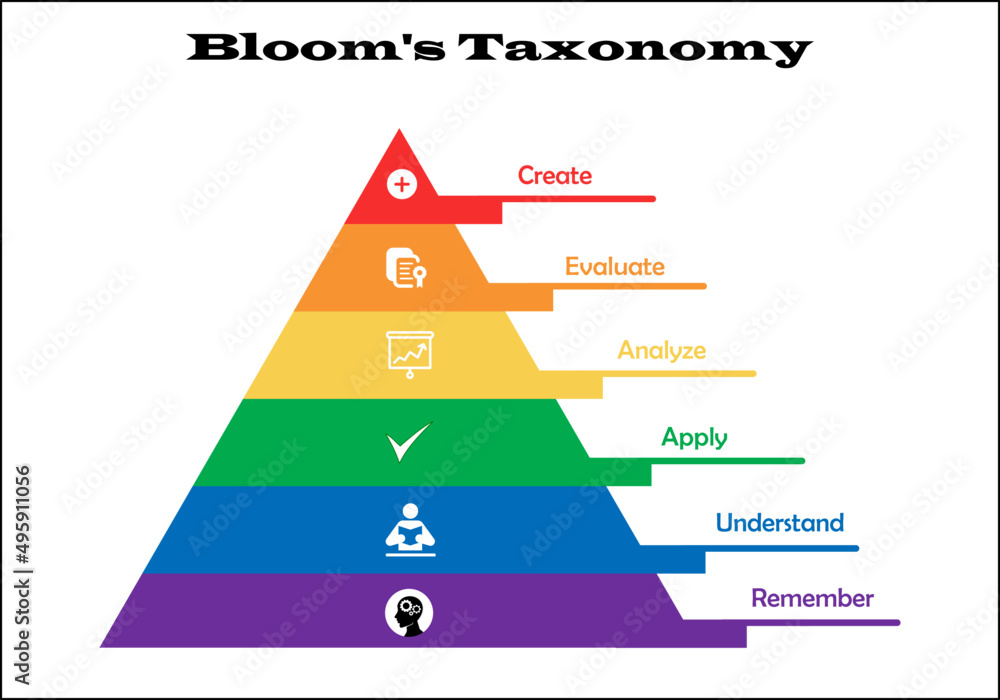 Bloom's Taxonomy Illustration in a pyramid shape, Educational Tool ...