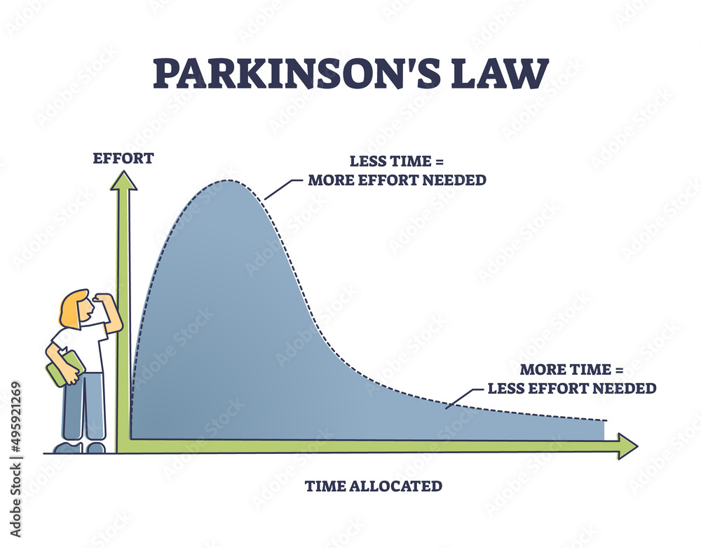 Parkinsons law as graphic with effort and time allocated outline ...