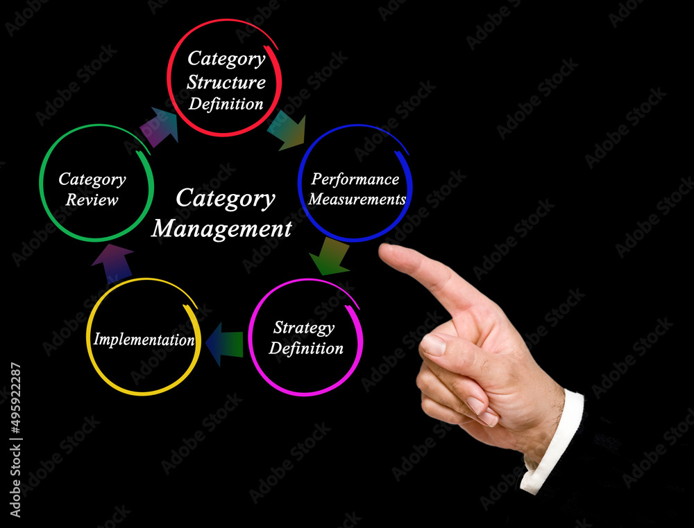 Five Stages of Category Management. Stock Photo | Adobe Stock