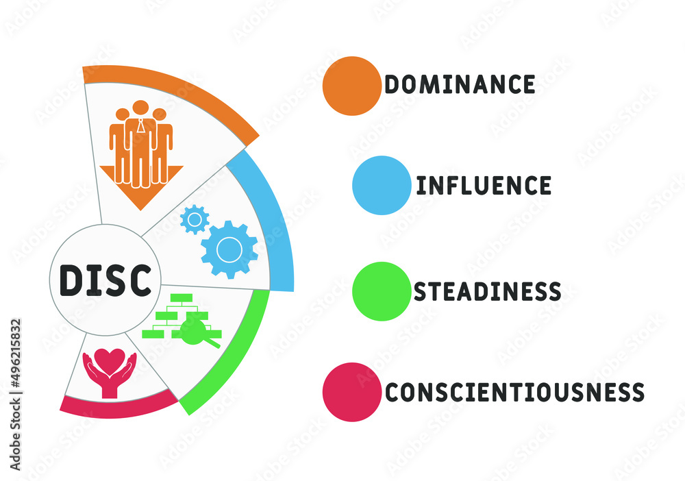 DISC - Dominance, Influence, Steadiness, Conscientiousness acronym ...