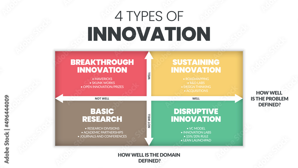 4 Types of Innovation matrix infographic presentation is a vector ... 4 Types of Innovation matrix infographic presentation is a vector ...