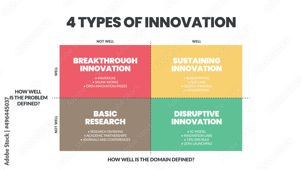 4 Types of Innovation Matrix Stock Vector | Adobe Stock