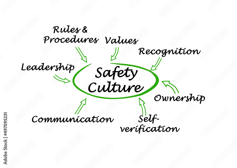 Seven elements of safety culture Stock-Illustration | Adobe Stock