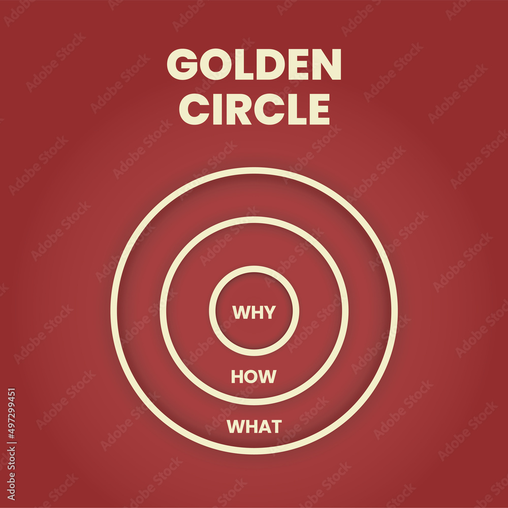 Poster The Golden Circle and brain illustration of Simon Sinek are 3 ...
