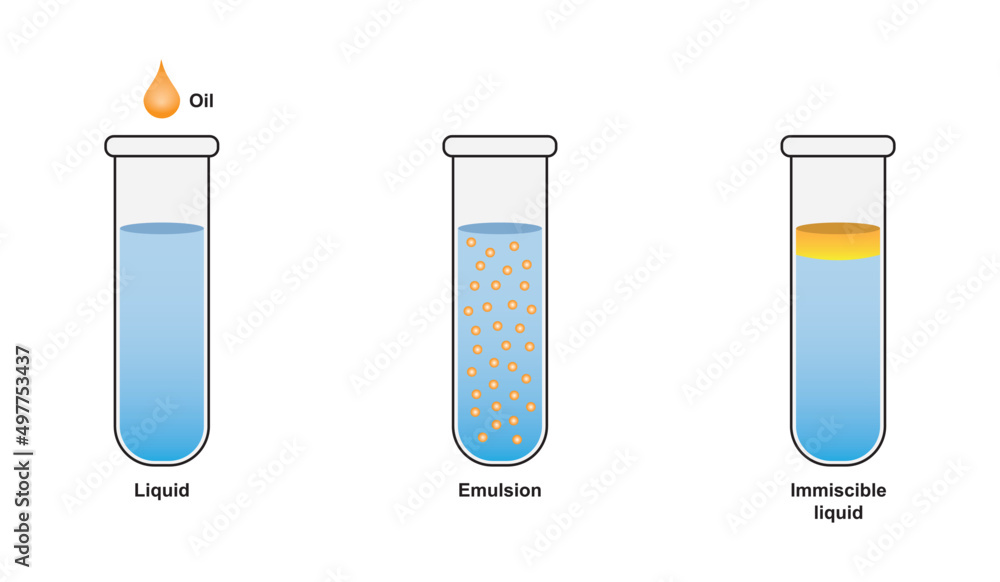 Scientific Designing of Emulsification. Immiscible liquids. Emulsion ...