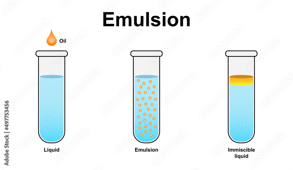 Scientific Designing of Emulsification. Immiscible liquids. Emulsion ...