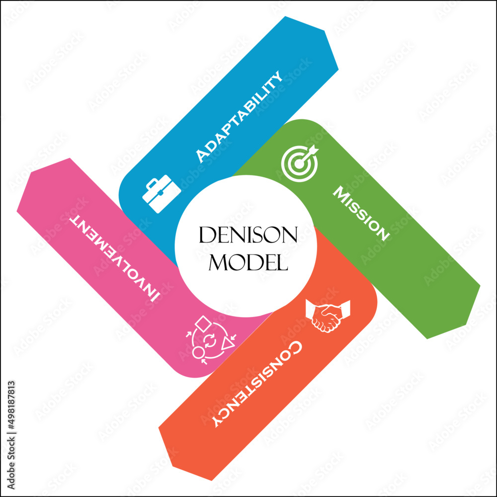Denison Model. This model provides organizations with an easy-to ...